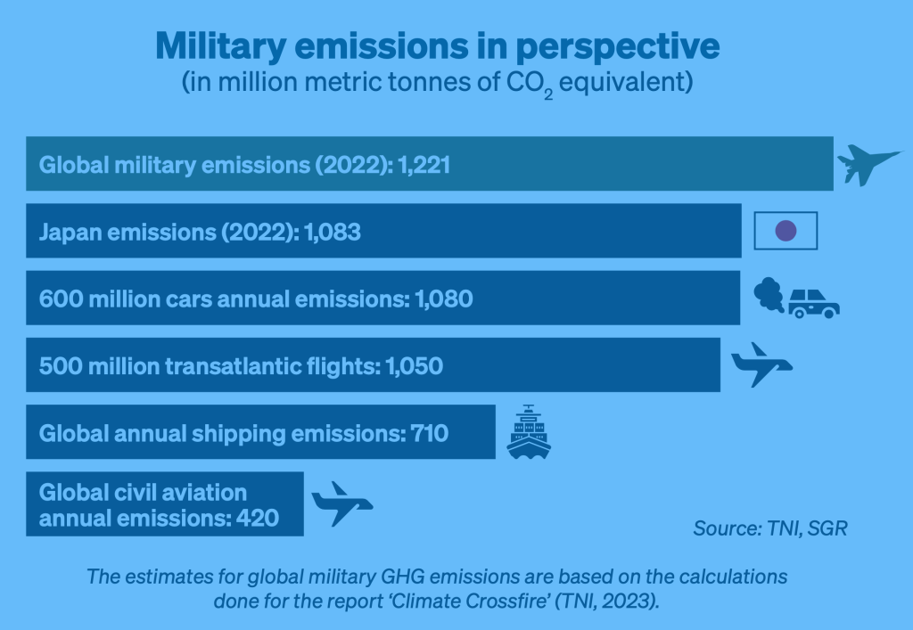 Climate Collateral: Why the military’s impact on climate change can no ...