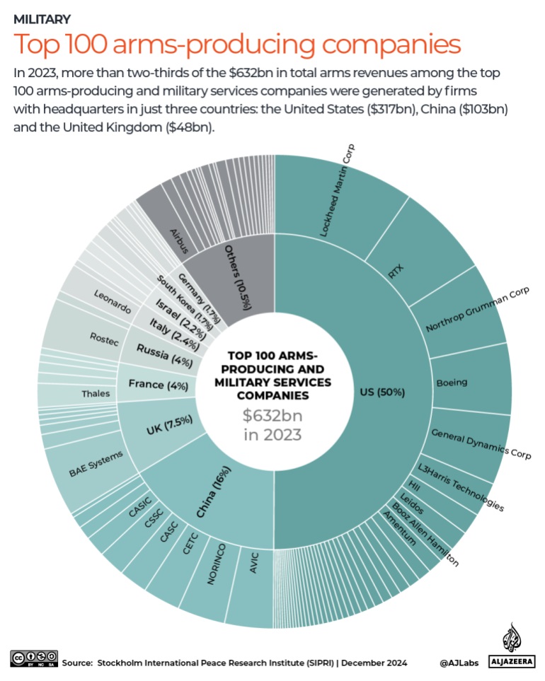 The SIPRI Top 100 Arms Producing and Military Services Companies, 2023 ...