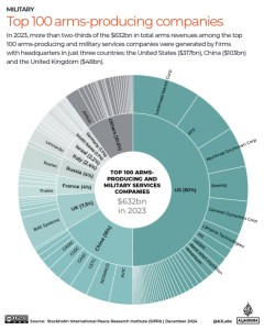 The SIPRI Top 100 Arms Producing and Military Services Companies, 2023 ...