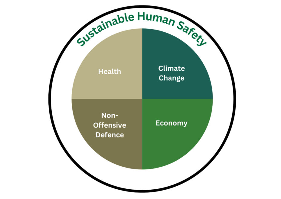Transform defence for sustainable human safety – The paradigm shift for ...